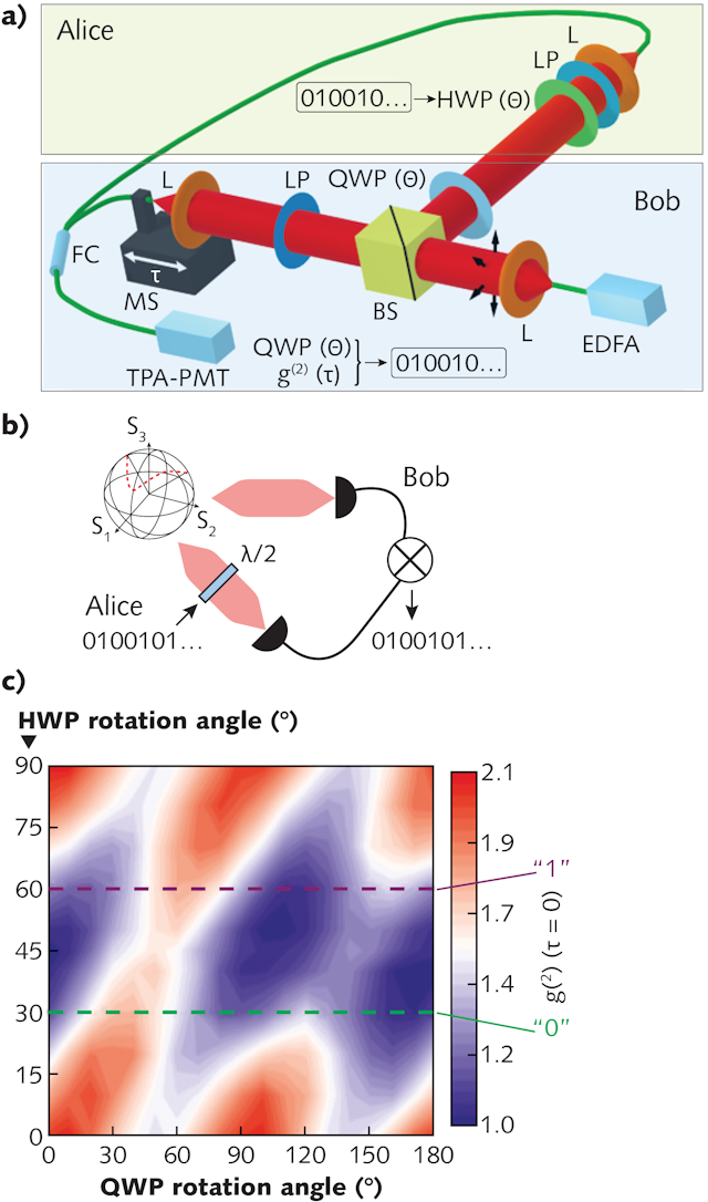 Correlated unpolarized photons enable camouflaged secure communication ...