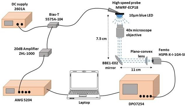 CEA-Leti breaks throughput record for LiFi using micro-LED | Laser ...
