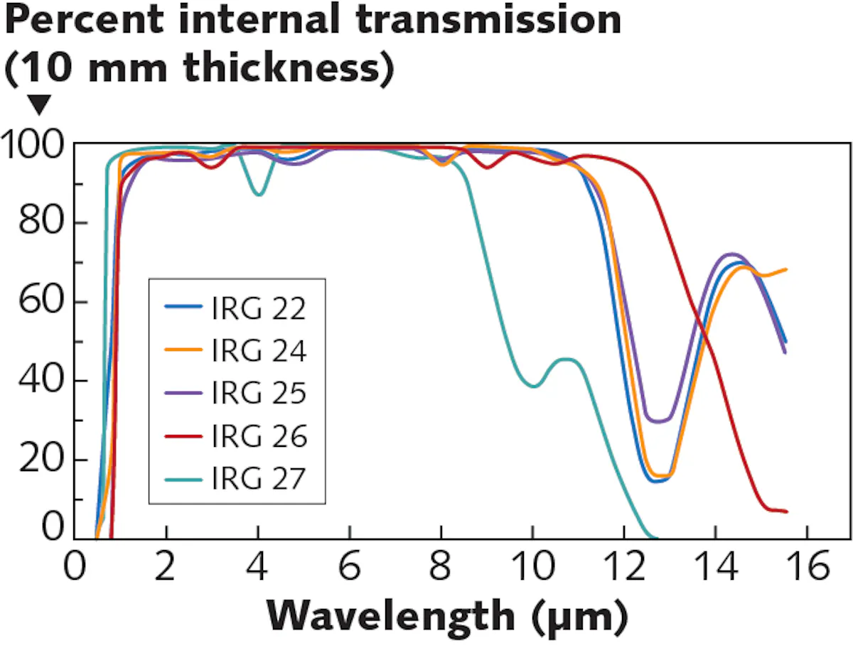 Chalcogenide glasses are the basis for emerging applications in ...