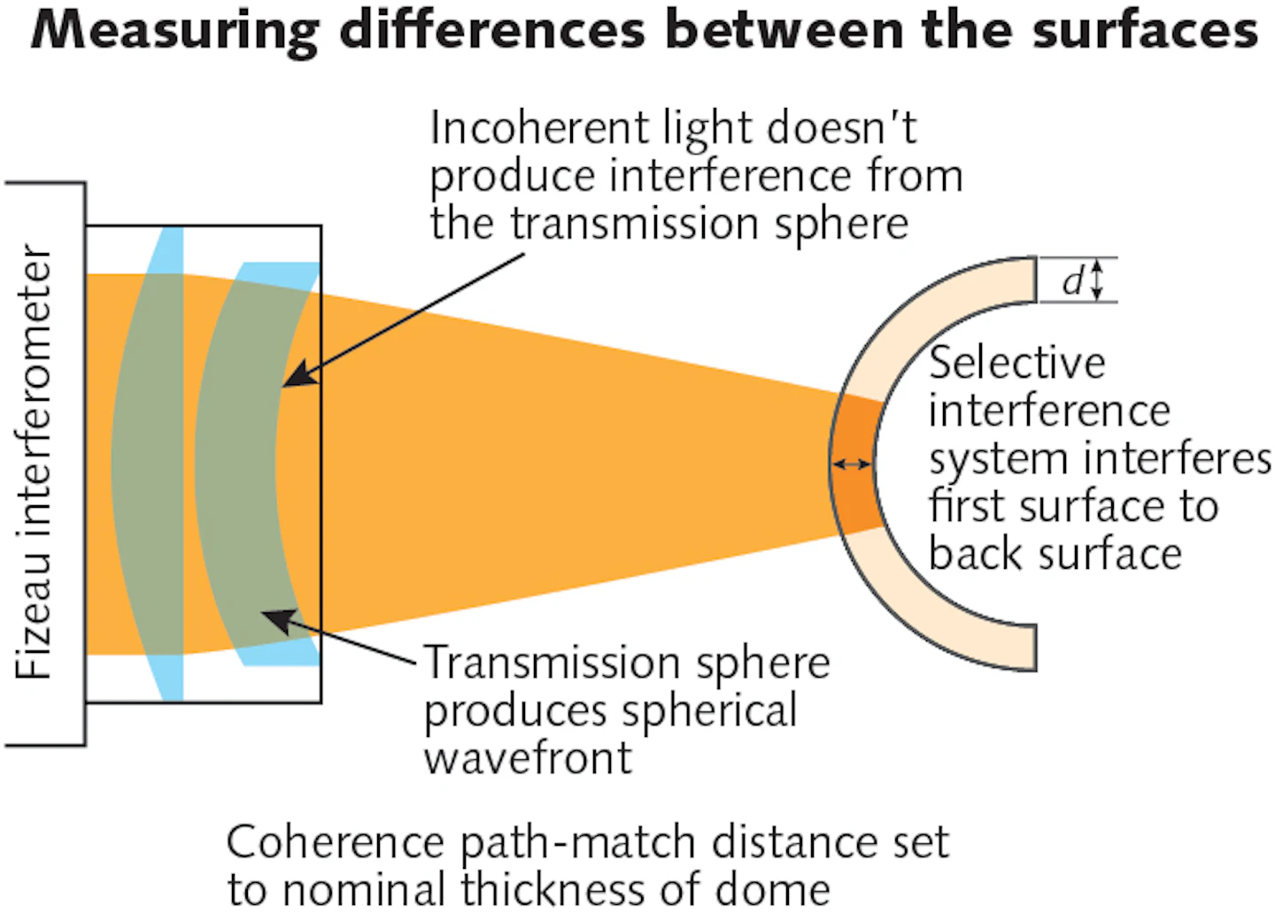Short coherence laser interferometer measures transparent domes | Laser ...