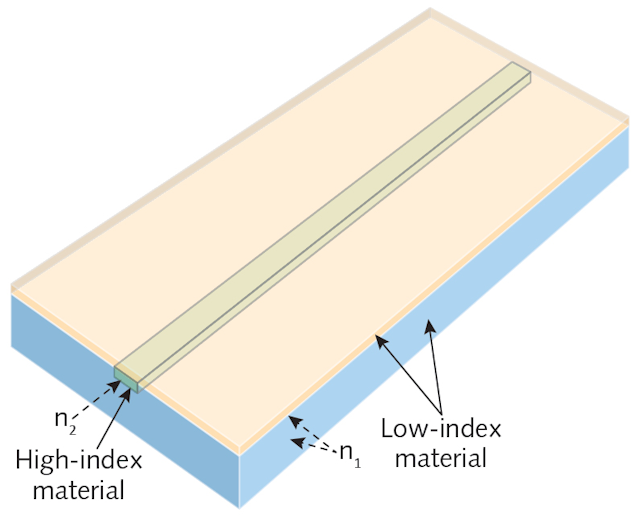 Waveguide optics: Going beyond classical fiber optics | Laser Focus World