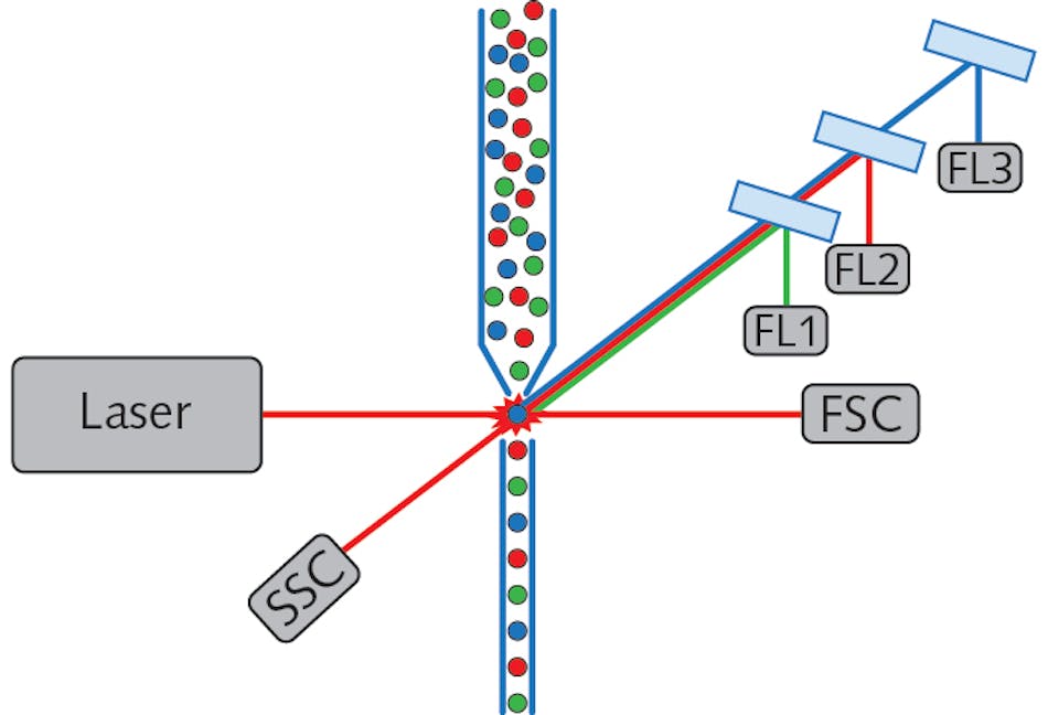 Confocal filtering enables submicron detection with flow cytometry ...