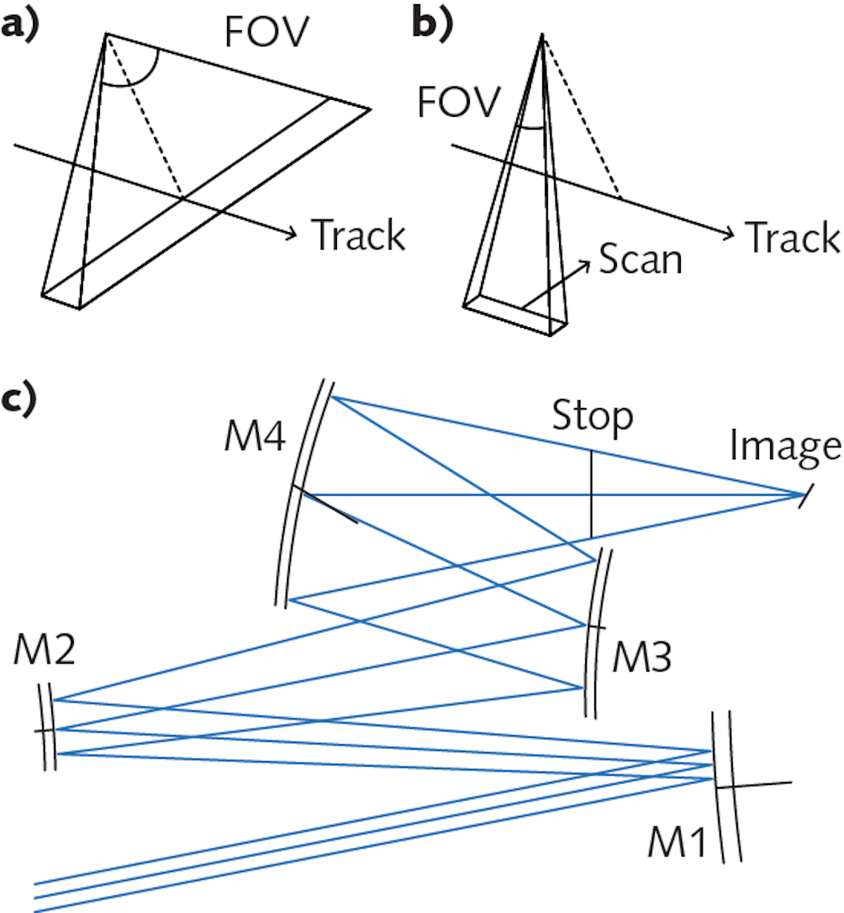 Space imager design corrects for Earth’s curvature in the optics ...