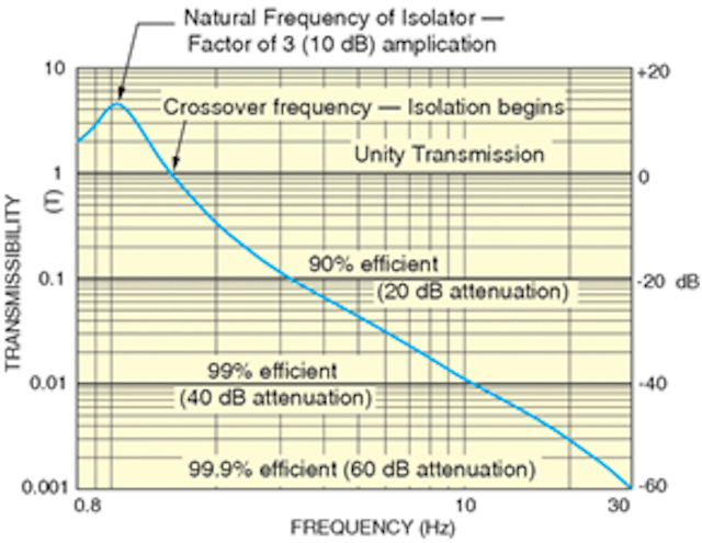VIBRATION CONTROL: How to determine your equipment needs | Laser Focus ...