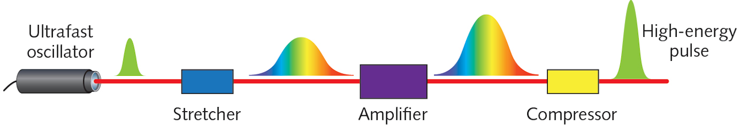 Ultrafast multipass cells for pulse compression | Laser Focus World