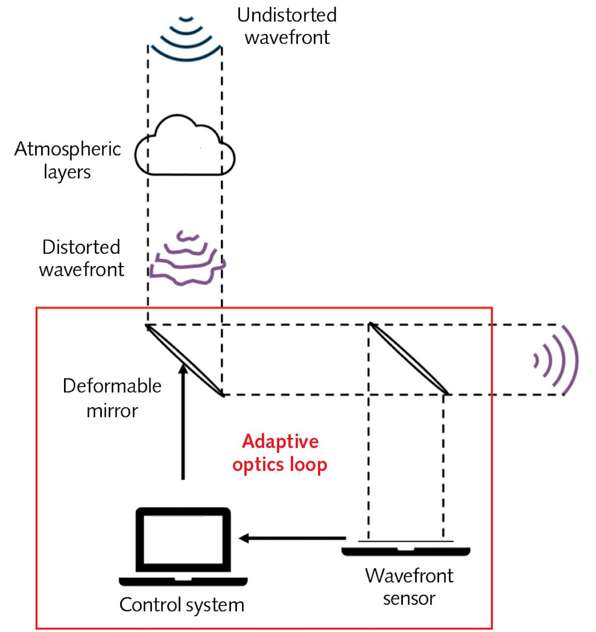SWIR camera and adaptive optics boost high-speed FSO communications ...
