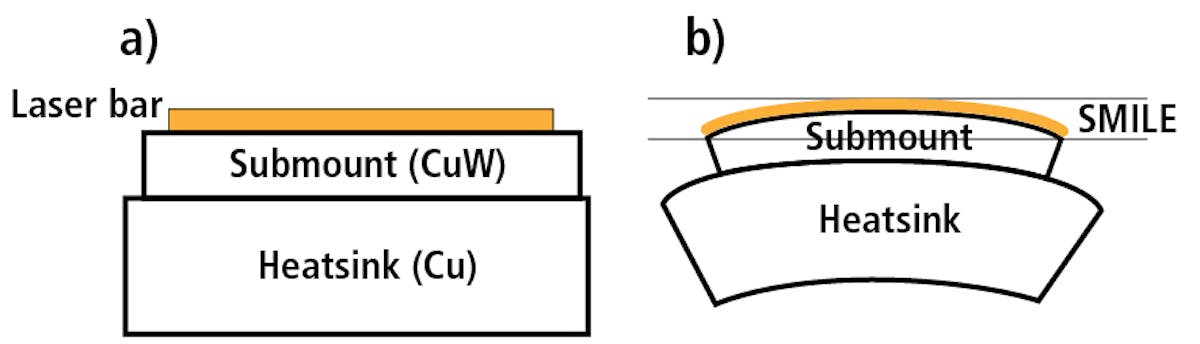 High-power, low-SMILE vertical stack diode laser bars enable better ...