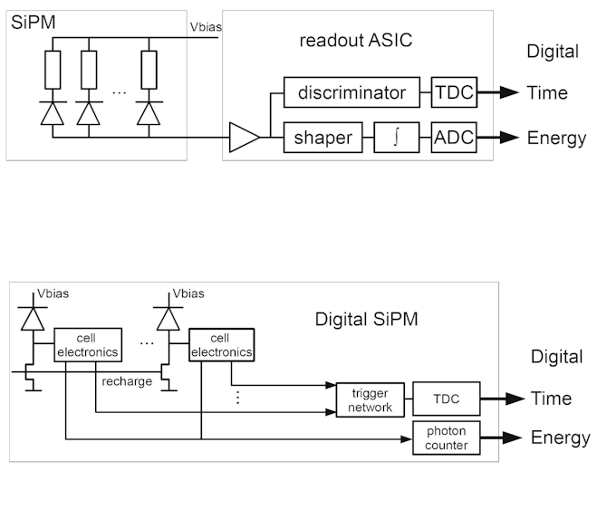 PHOTOMULTIPLIER TUBES: Silicon photomultiplier technology goes fully digital | Laser Focus World