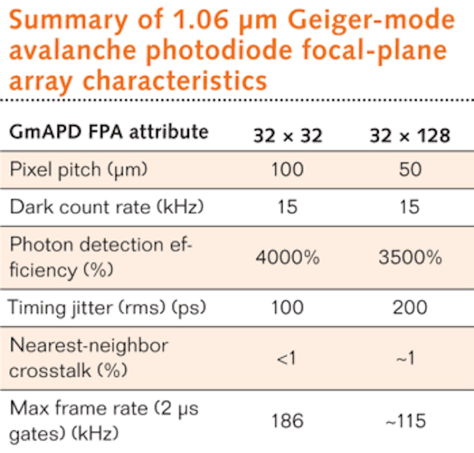 FOCAL-PLANE ARRAYS: Geiger-mode focal plane arrays enable SWIR 3D ...