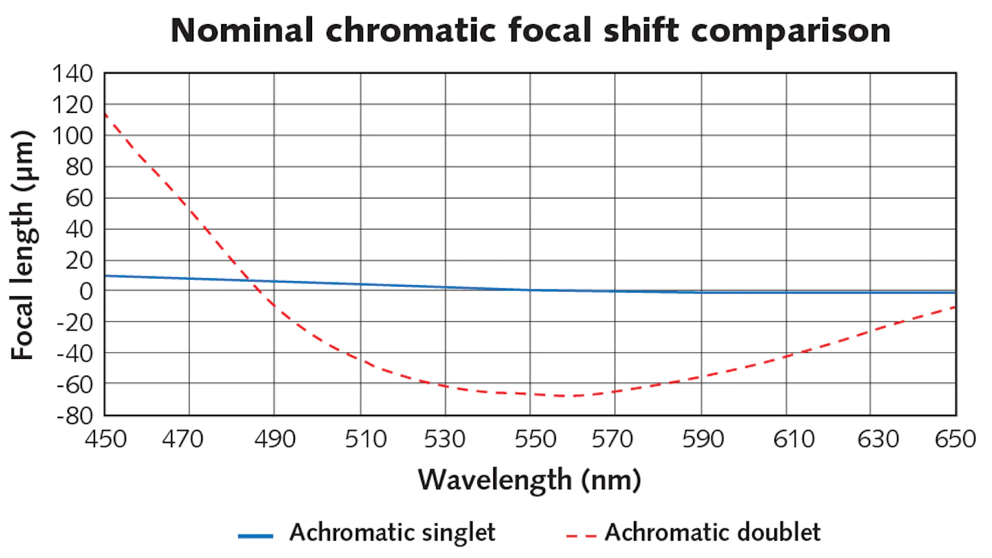 Achromatic singlet lenses: A unique approach to chromatic correction ...