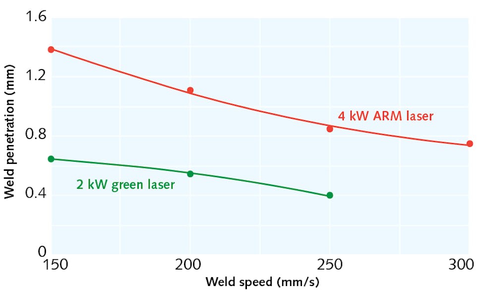 The laser powers e-mobility | Laser Focus World