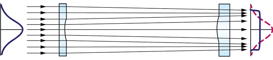 Flat-top laser beams: Their uses and benefits | Laser Focus World