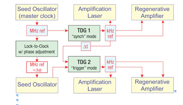 ULTRAFAST LASERS: Advanced synchronization techniques enable novel ...