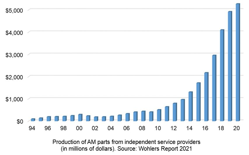 Manufacturing industry expects 7.5% growth in additive | Laser Focus World