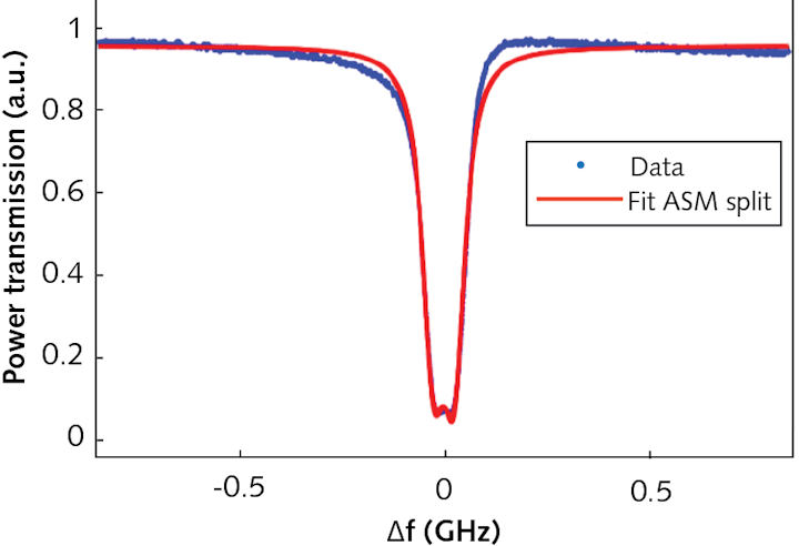 Two coupled microring resonators produce an efficient, spectrally flat ...