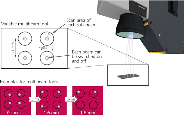 Variable multibeam tool enables high accuracy and throughput | Laser ...