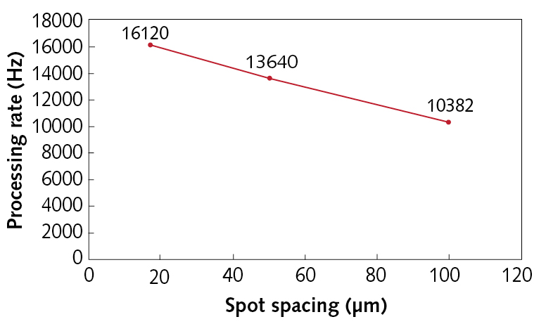 Variable multibeam tool enables high accuracy and throughput | Laser ...