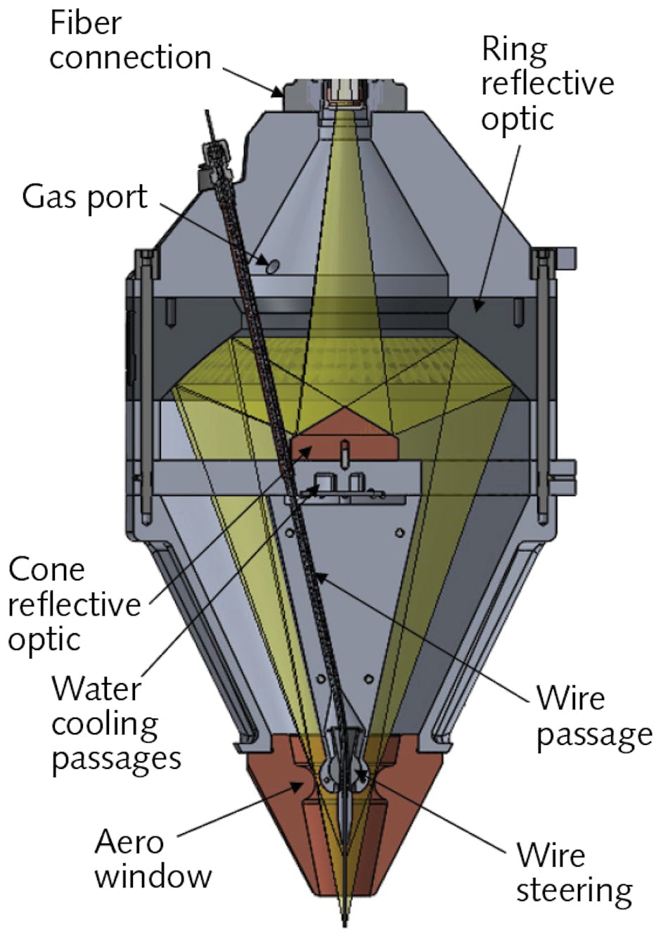 High-power coaxial wire laser directed-energy deposition: An update ...