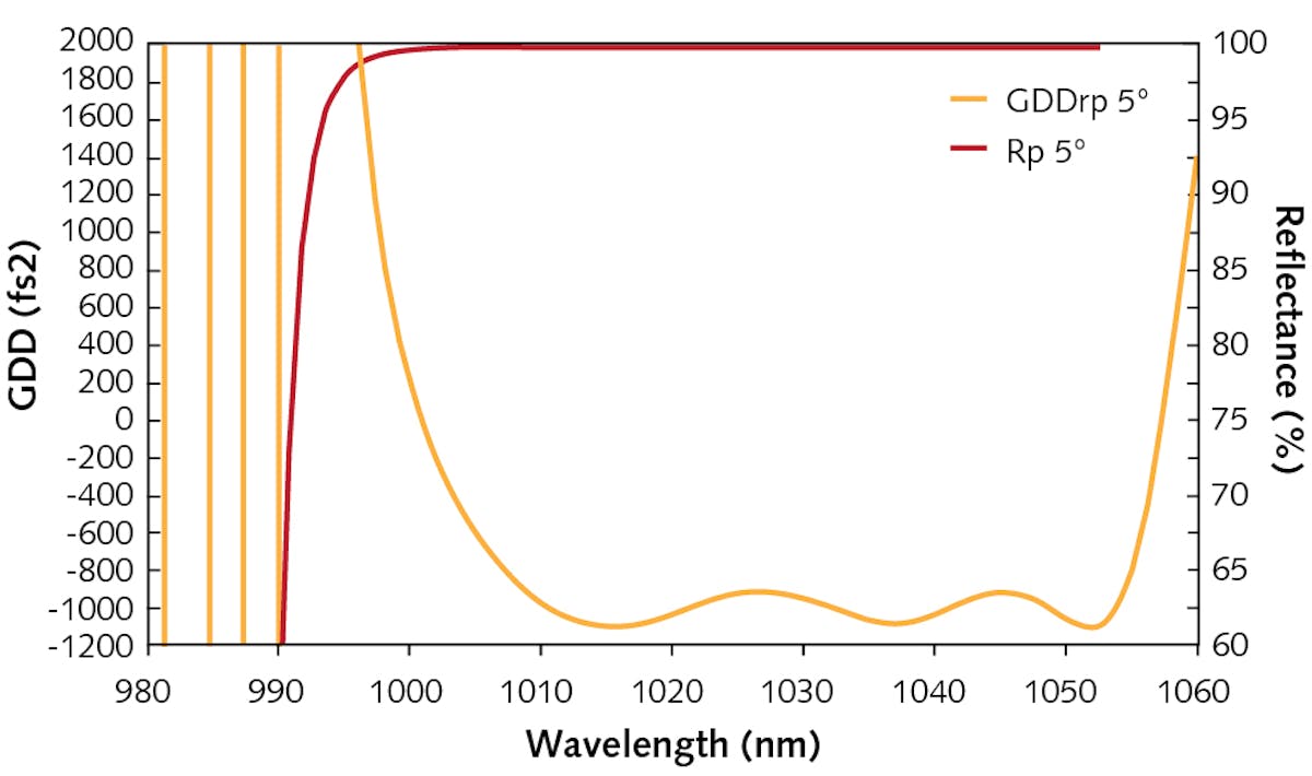Combatting thermal lensing in high-power ultrafast laser systems ...