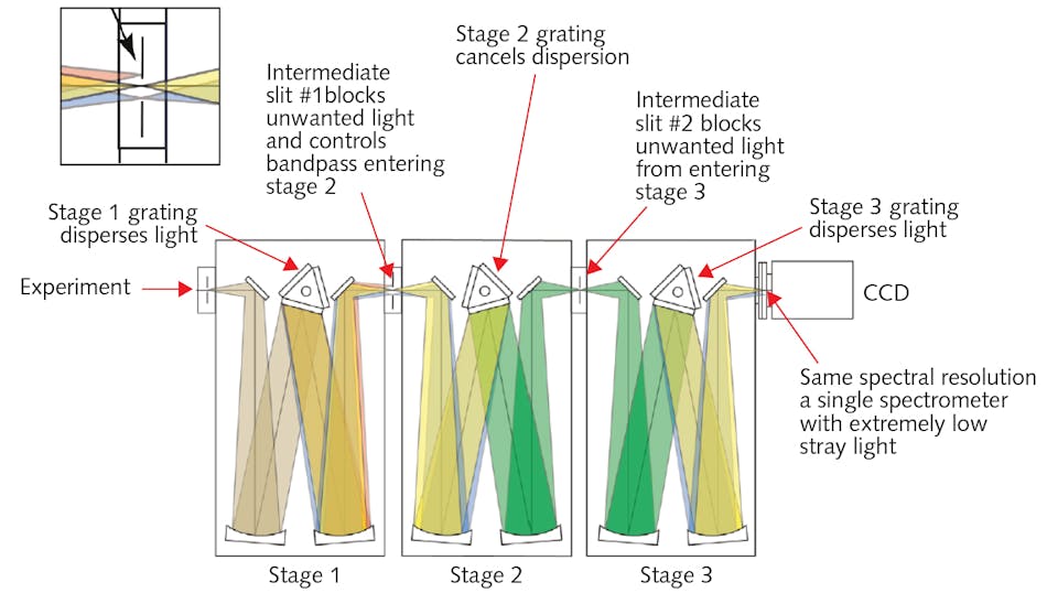 Efficient Raman spectroscopy for materials science | Laser Focus World