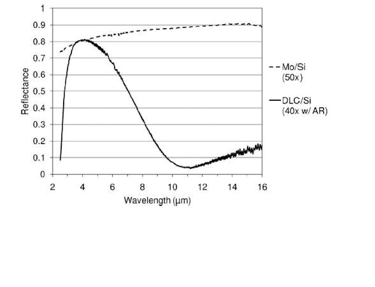 UV OPTICS: EUV mirror shows near-zero reflectance at CO2 laser ...