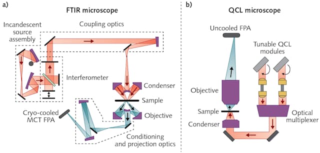QCL technology poised to transform IR spectroscopy, microscopy | Laser Focus World