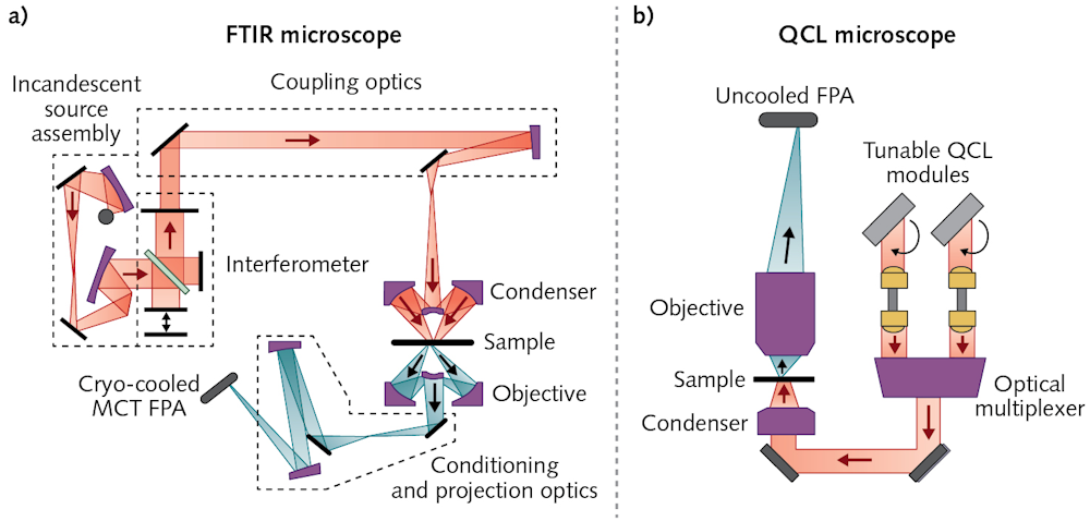 QCL technology poised to transform IR spectroscopy, microscopy | Laser ...