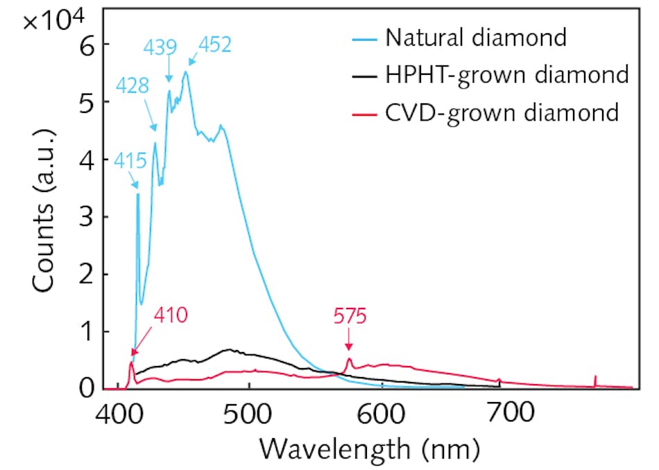 Spectroscopic gemstone screener rapidly identifies natural and ...