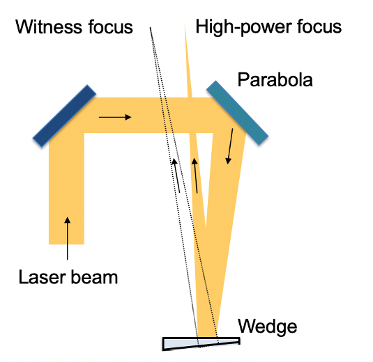 Novel optical system is promising for more precise high-power laser ...