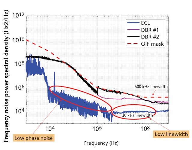 Tunable external-cavity lasers power high-speed coherent transmission ...