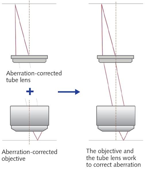 Lesser-known factors to consider during microscope system design ...