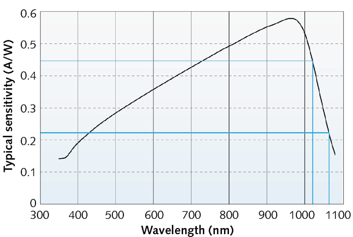 Ensuring accuracy in laser power measurement | Laser Focus World