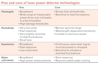 Ensuring accuracy in laser power measurement | Laser Focus World