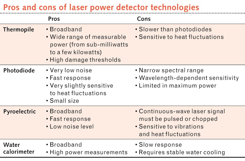 Ensuring accuracy in laser power measurement | Laser Focus World