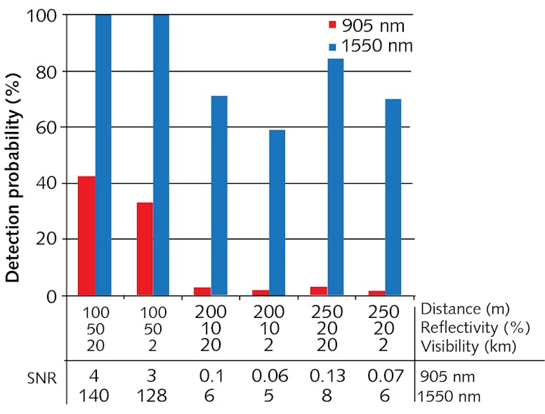 1550 nm triple-junction laser diode excels for automotive lidar | Laser Focus World