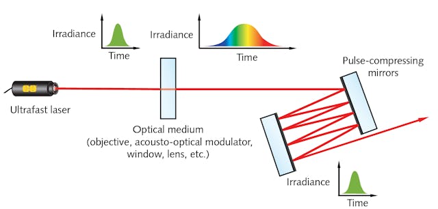 The right stuff: Lasers and optics for ultrafast microscopy | Laser ...