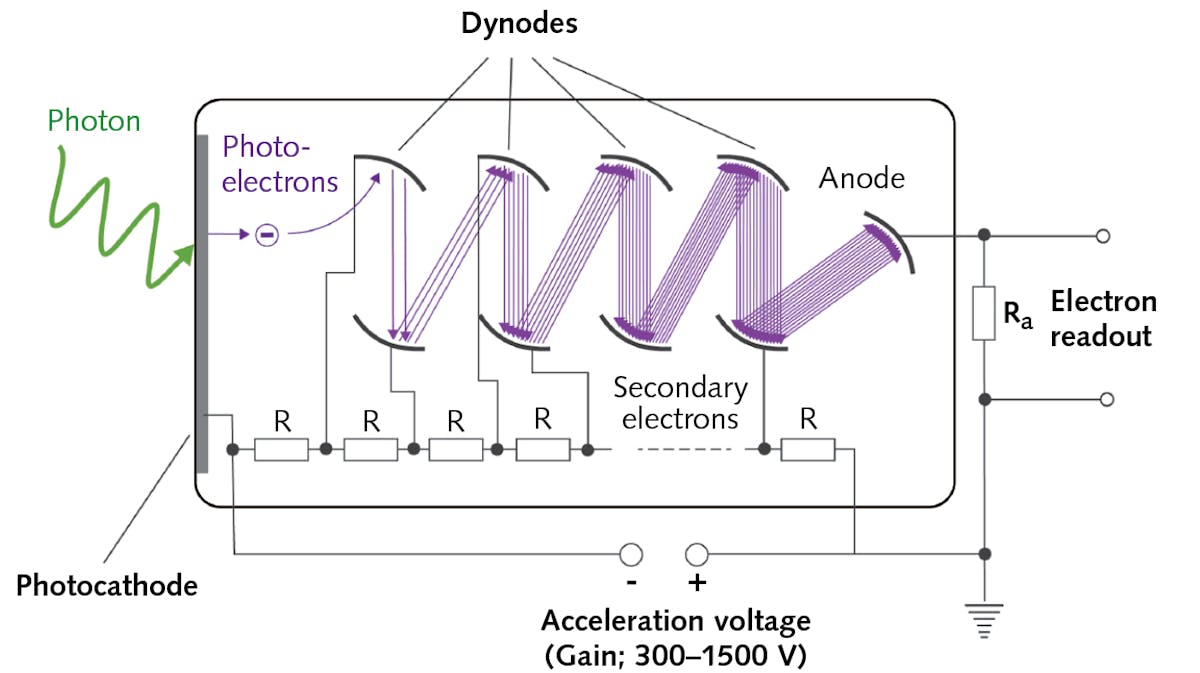 The evolution of single-photon detection | Laser Focus World