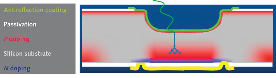 The evolution of single-photon detection | Laser Focus World
