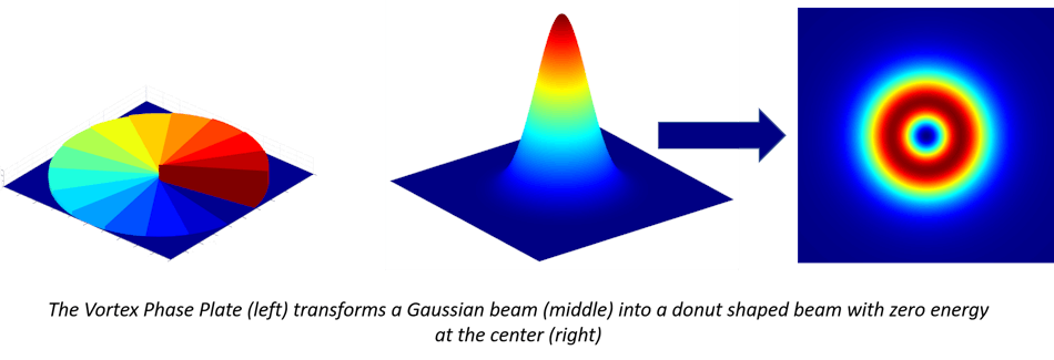 Microscopy vortex phase plates have high laser damage threshold | Laser ...