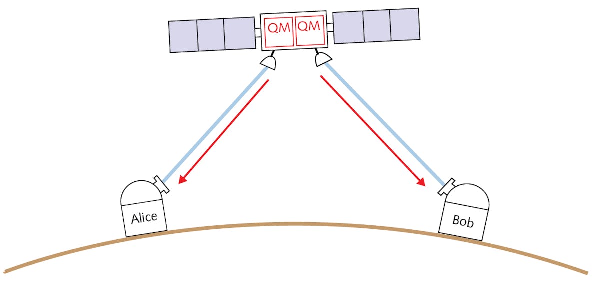 Long distance distribution of quantum keys | Laser Focus World