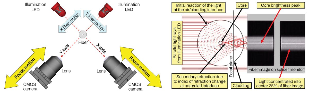 Core alignment for splicing large mode area fibers | Laser Focus World