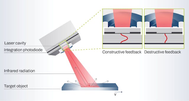 Noncontact laser measurement for everyone | Laser Focus World