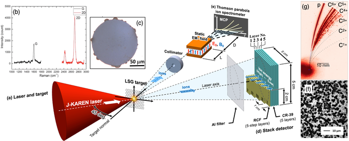 Can graphene and an intense laser open up a new realm of extreme laser ...