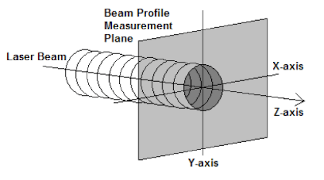 BEAM CHARACTERIZATION: Beam profiling rises to the challenge of ...