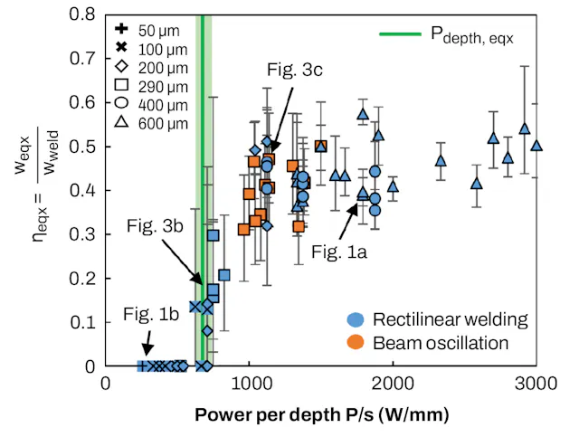 Adjusting the grain structure of laser beam welds | Laser Focus World
