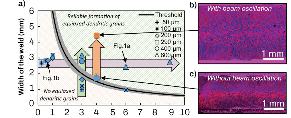 Adjusting the grain structure of laser beam welds | Laser Focus World