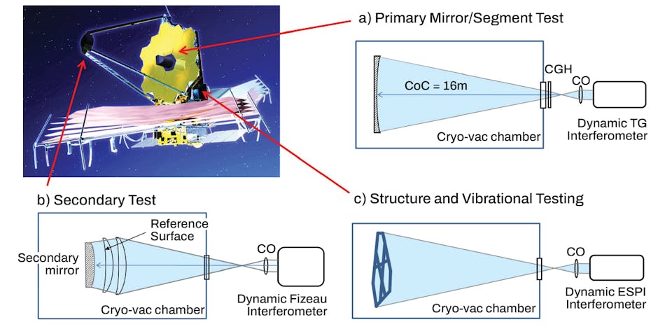 The metrology story behind the James Webb Space Telescope | Laser Focus ...