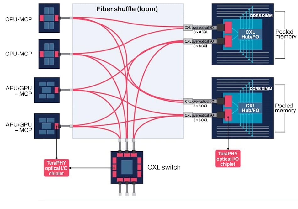 Unleashing the full potential of AI with in-package optical I/O | Laser ...