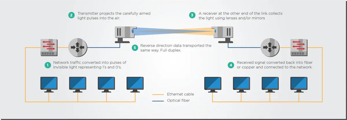 Free-space optics surpasses traditional technology | Laser Focus World