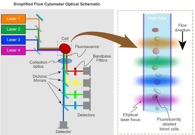 Laser engines improve life sciences applications | Laser Focus World